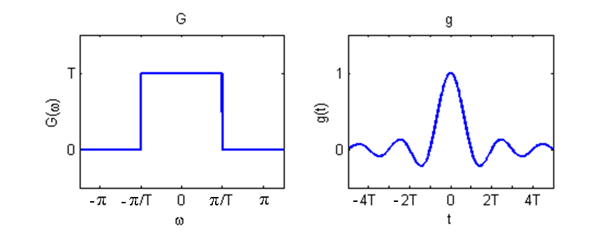 Perfect reconstruction By OpenStax | Jobilize