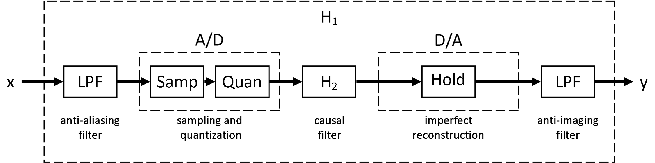 Anti Aliasing Filter Discrete Time Processing Of Continuous By Openstax Page 33 Jobilize