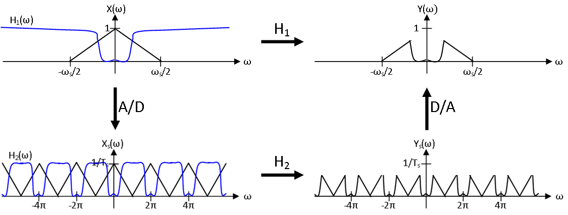 Discrete Time Filter Discrete Time Processing Of Continuous By Openstax Page 23 Jobilize