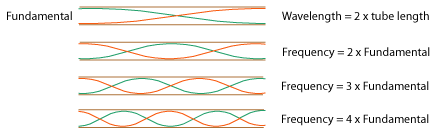 Harmonic series in tubes By OpenStax (Page 3/4) | Jobilize