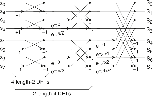 3.2 Fast fourier transform (fft) By OpenStax | Jobilize