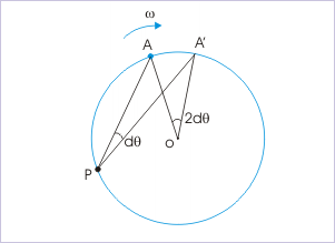 2.3 Circular motion and rotational kinematics (application By OpenStax | Jobilize