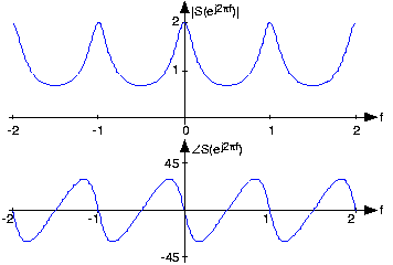 1.7 Discrete-time fourier transform (dtft) By OpenStax | Jobilize