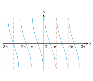 Trigonometric functions By OpenStax (Page 2/5) | Jobilize