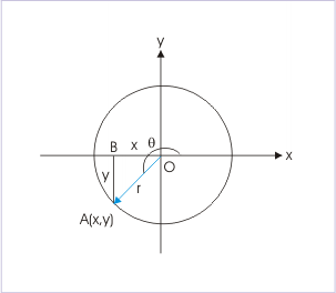 Unit circle, Trigonometric functions, By OpenStax (Page 2/5) | Jobilize