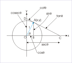 Unit circle, Trigonometric functions, By OpenStax (Page 2/5) | Jobilize