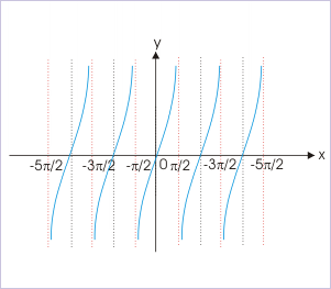 Secant function, Trigonometric functions, By OpenStax (Page 2/5) | Jobilize