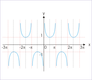 Cosecant function, Trigonometric functions, By OpenStax (Page 2/5) | Jobilize