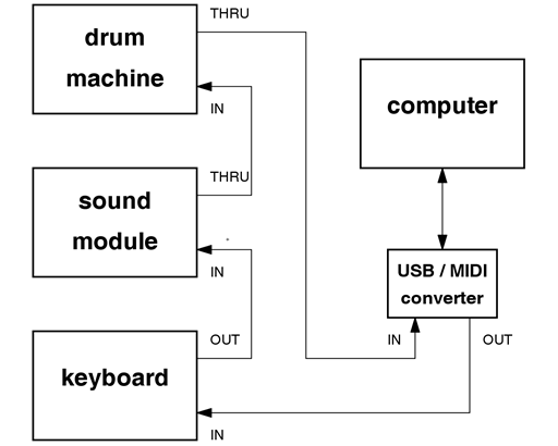 Introduction, Midi messages, By OpenStax | Jobilize