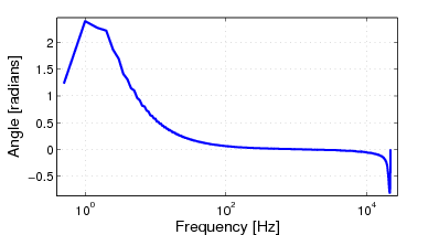 Minimum phase systems, Measuring impulse responses using, By OpenStax (Page 2/2) | Jobilize