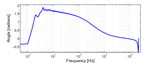 Minimum phase systems, Measuring impulse responses using, By OpenStax (Page 2/2) | Jobilize