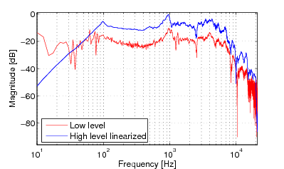 Minimum phase systems, Measuring impulse responses using, By OpenStax (Page 2/2) | Jobilize