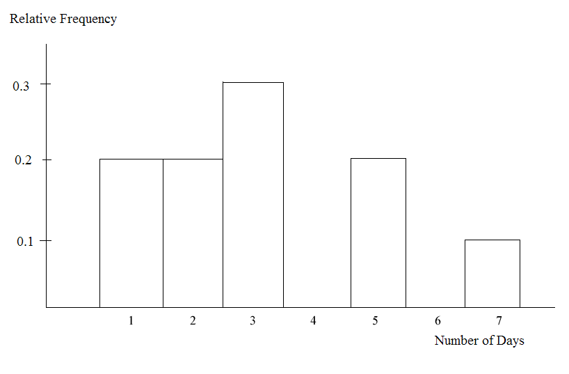11.13 Review, The chi-square distribution, By OpenStax | Jobilize