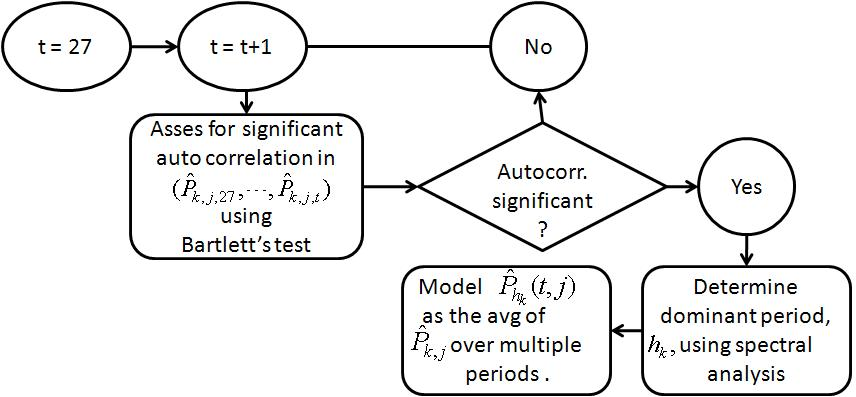 Parameter estimation, Modeling time series of return-based, By OpenStax (Page 3/4) | Jobilize