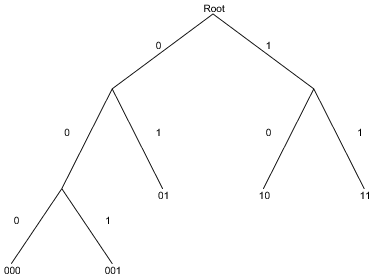 Proof of the kraft inequality By OpenStax (Page 2/2) | Jobilize