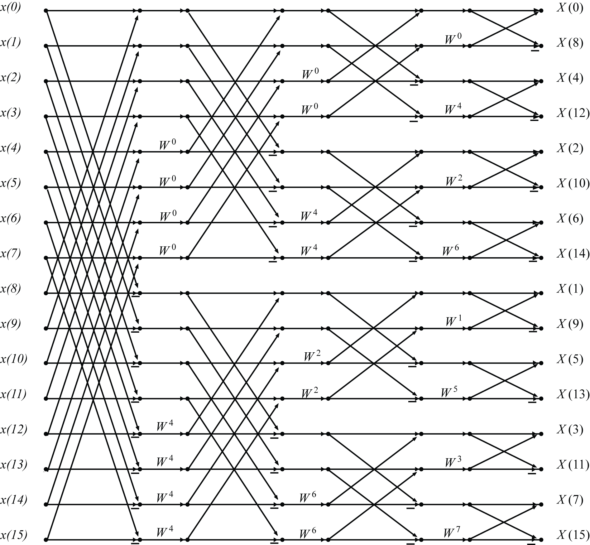 Signal flow graphs of cooley-tukey ffts By OpenStax | Jobilize