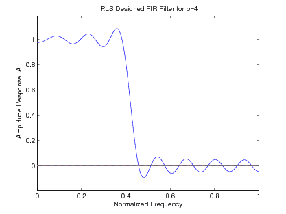 Constrained least squares design By OpenStax | Jobilize