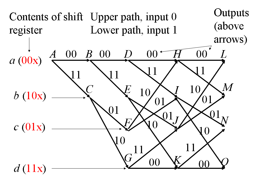 How Does Convolutional Coder Work Using State Diagram