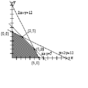 0.4 Linear programming: a geometric approach By OpenStax (Page 2/3) | Jobilize