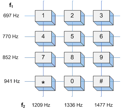Telephone signal, Lab 6: analog-to-digital conversion,, By OpenStax (Page 3/4) | Jobilize
