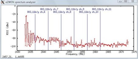 Refresh rate of the spectrum analyzer By OpenStax | Jobilize