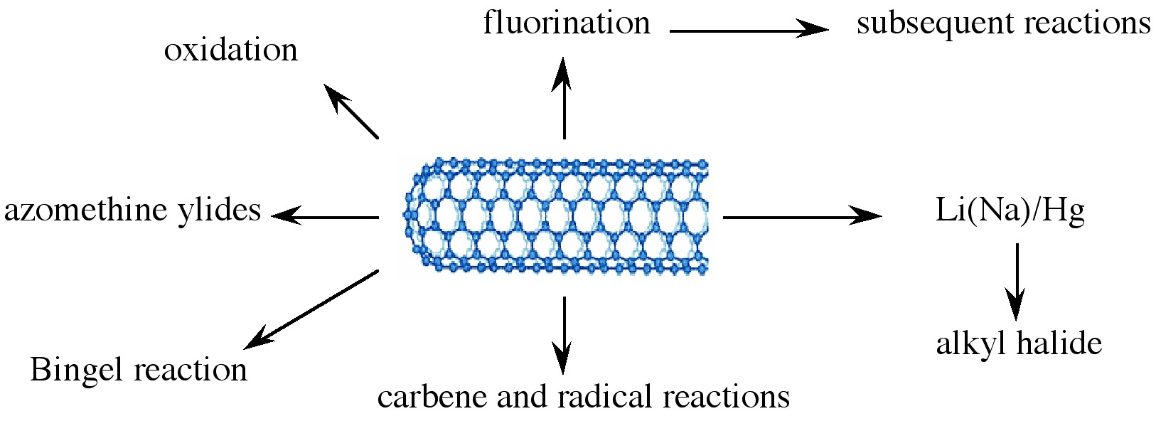 Chemical functionalization of carbon nanotubes By OpenStax (Page 7/9) | Jobilize