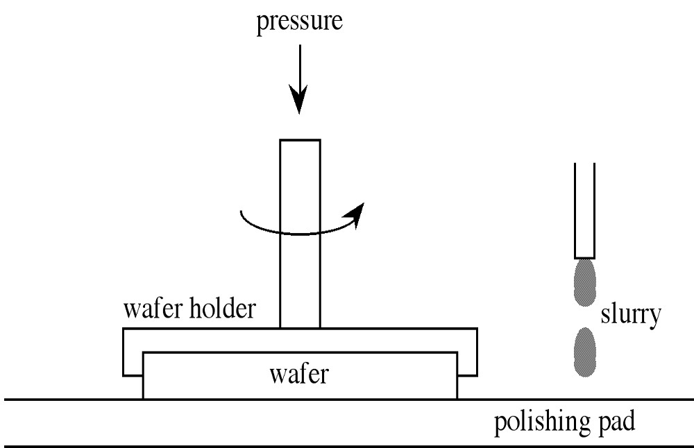 Process of polishing, Formation of silicon and gallium, By OpenStax ...