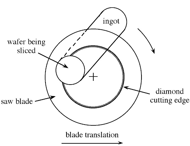 Wafering, Formation of silicon and gallium arsenide wafers, By OpenStax ...