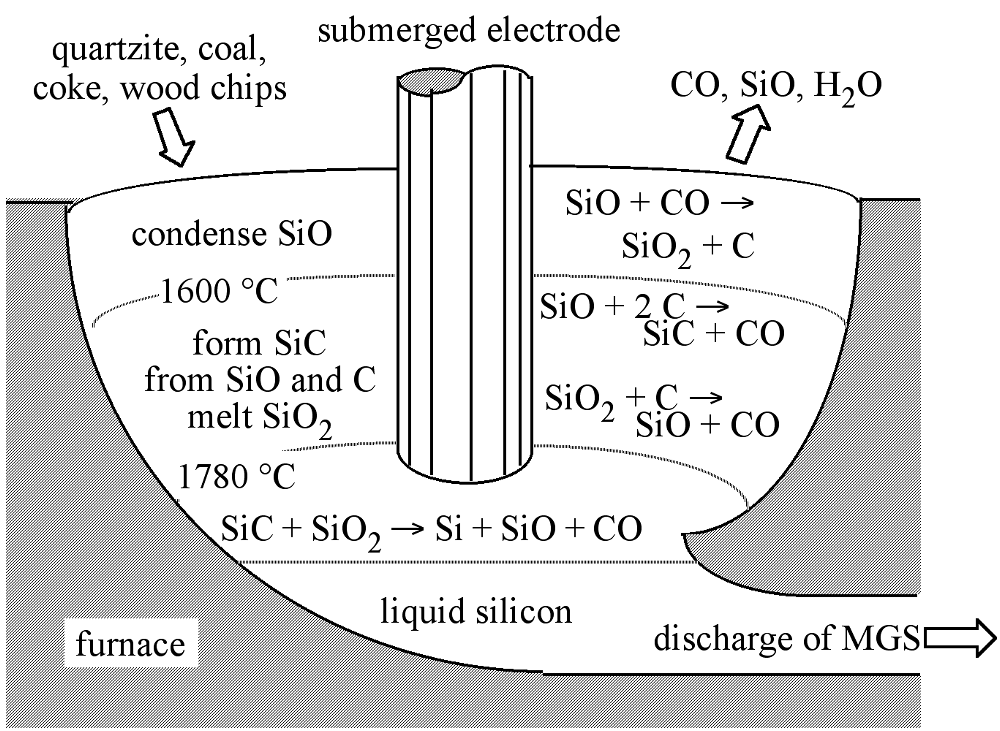 Electronic-grade silicon (egs) By OpenStax (Page 2/7) | Jobilize