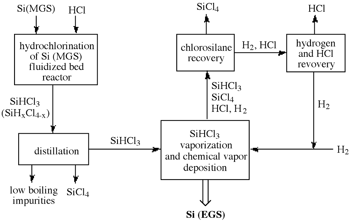 Silane process, Synthesis and purification of bulk, By OpenStax (Page 4 ...
