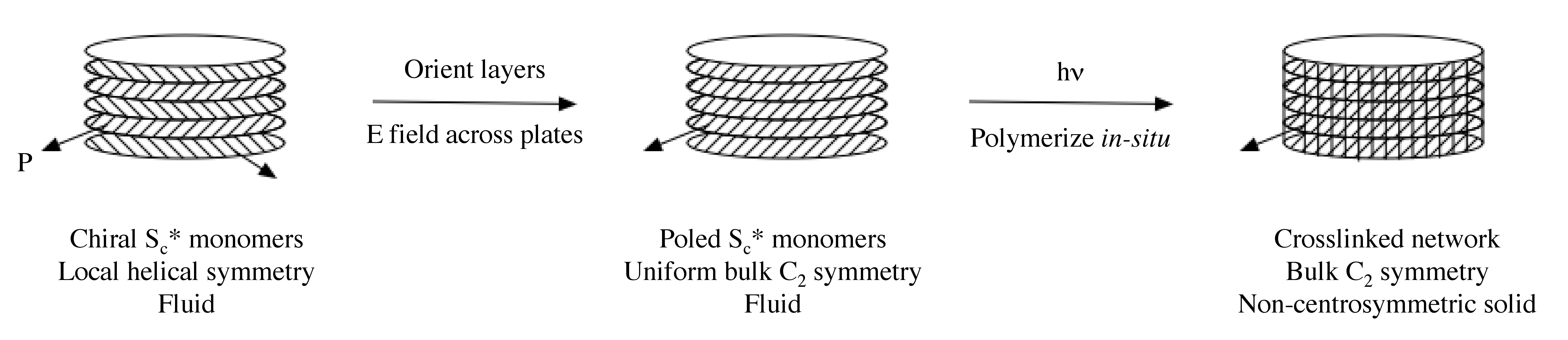 Piezoelectric polymers, Piezoelectric materials synthesis, By OpenStax (Page 4/6) | Jobilize
