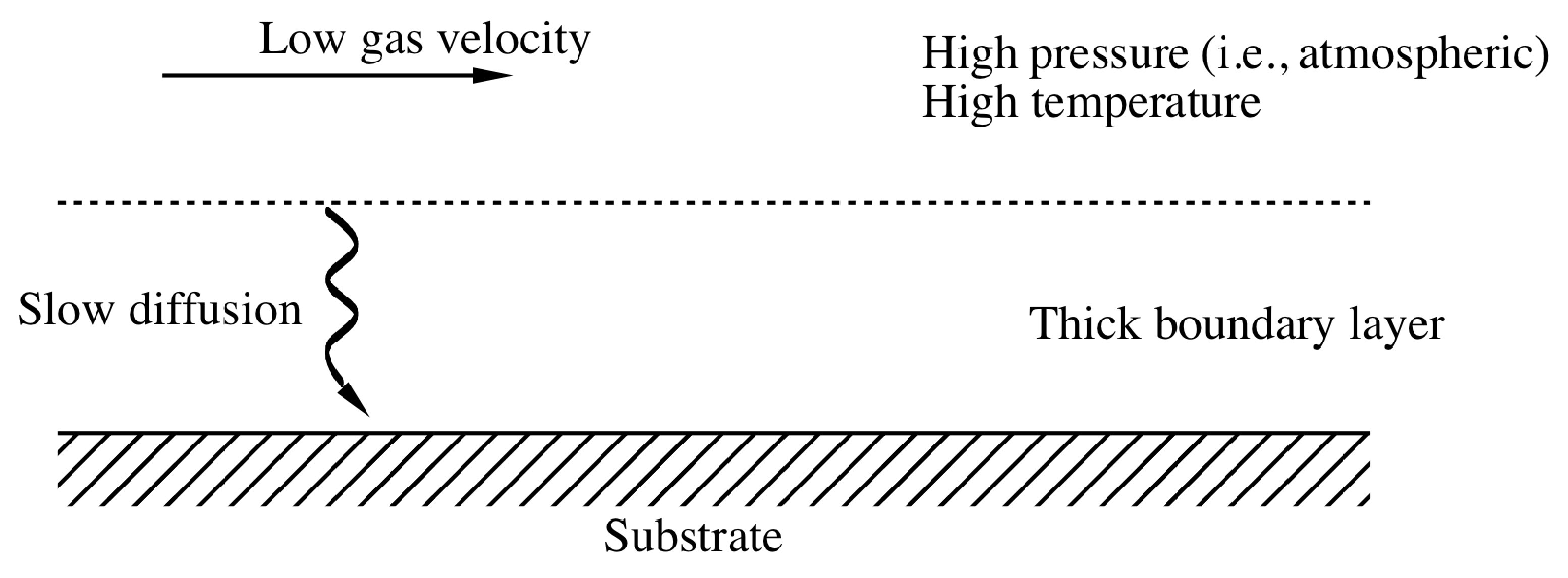 Precursor delivery, Chemical vapor deposition, By OpenStax (Page 3/6 ...