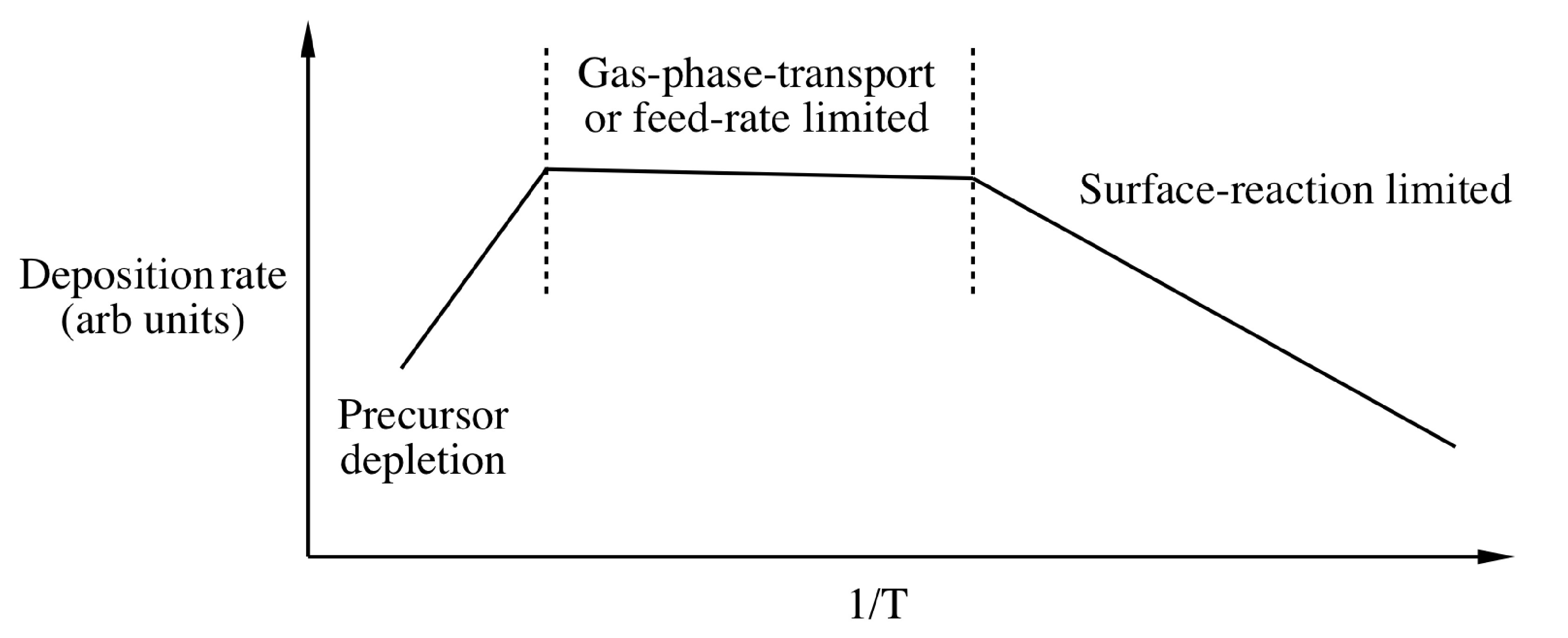 Precursor delivery, Chemical vapor deposition, By OpenStax (Page 3/6 ...
