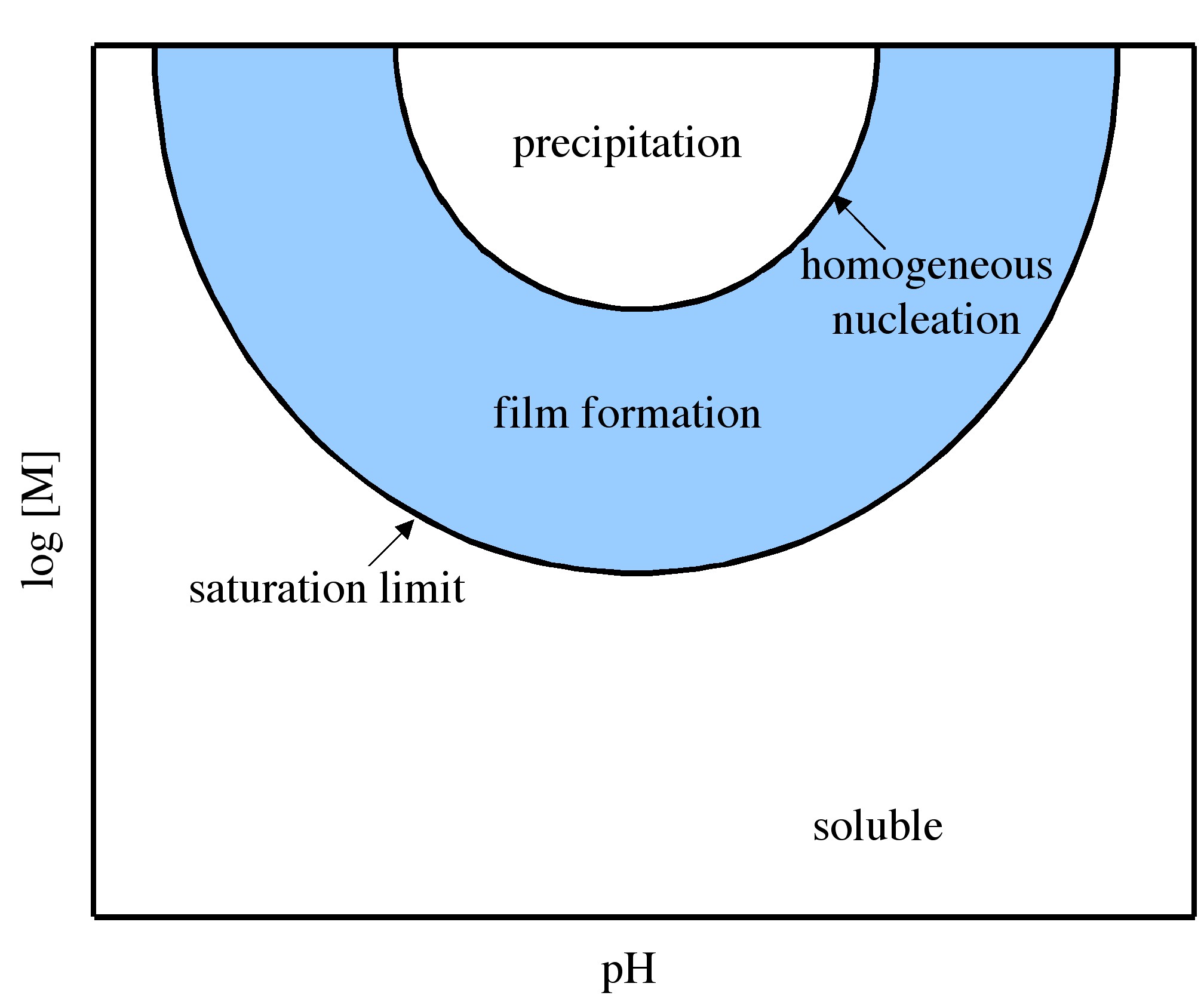 Bibliography, Liquid phase deposition, By OpenStax (Page 4/4) | Jobilize