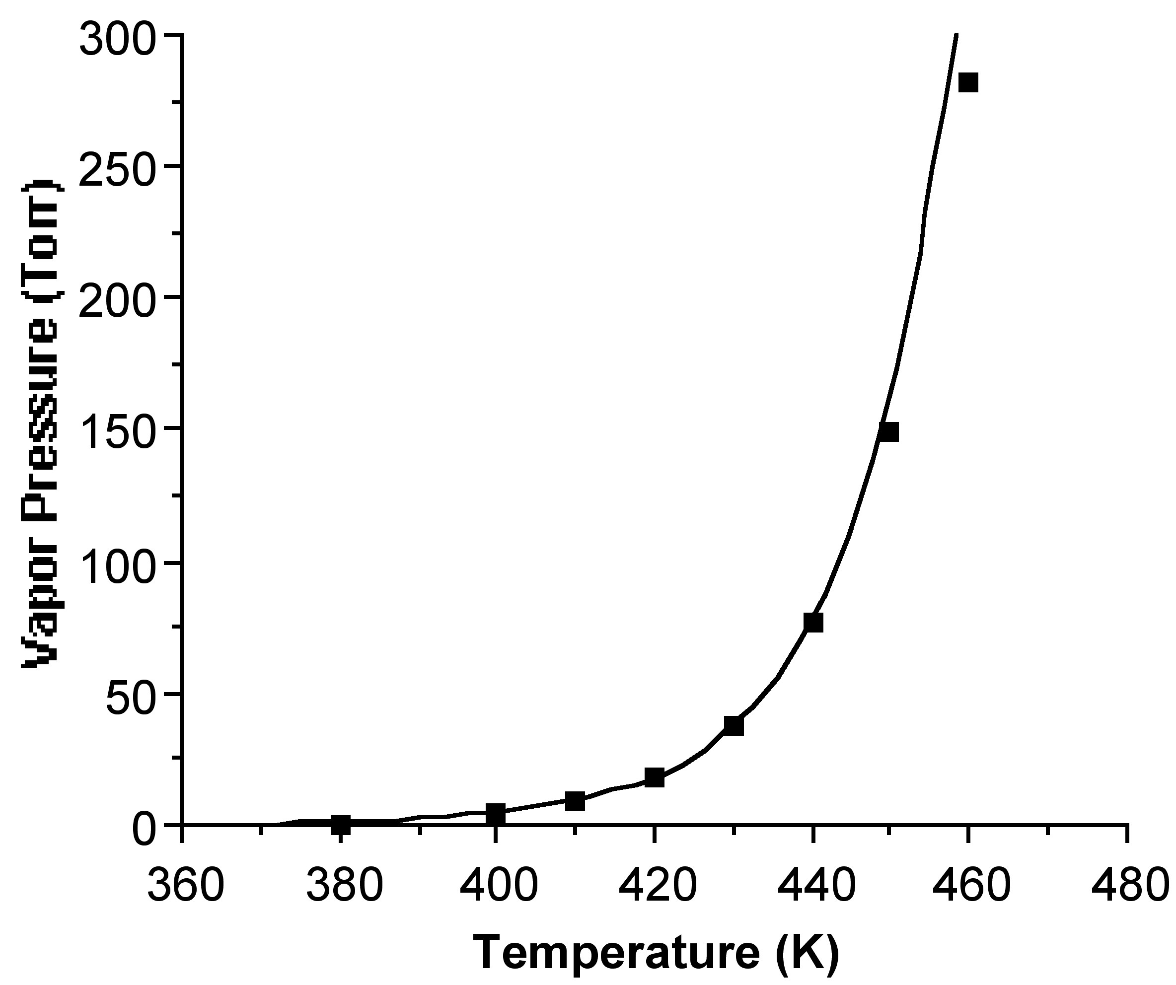 Determination of vapor pressure By OpenStax (Page 3/3) | Jobilize