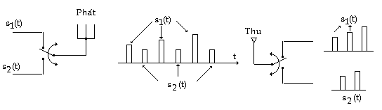 Biến điệu vị trí xung -ppm (pulse position modulation) By OpenStax (Page 6/6) | Jobilize