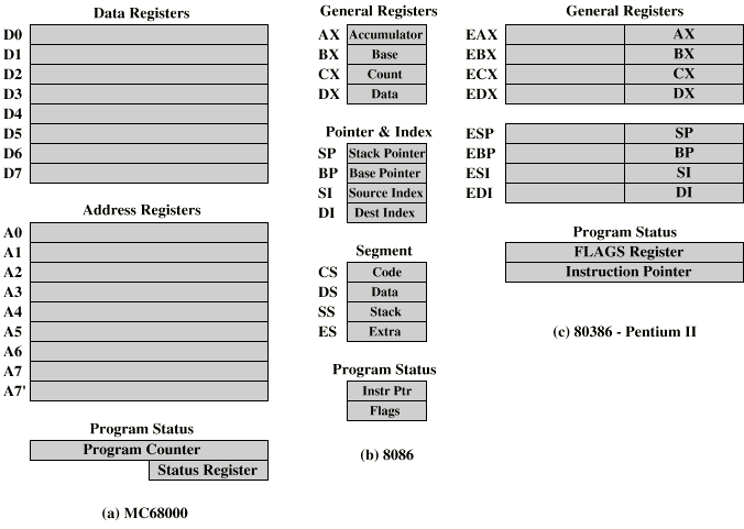 User Visible Registers Module 5 Cpu Structure And By Openstax Page 22 Jobilize