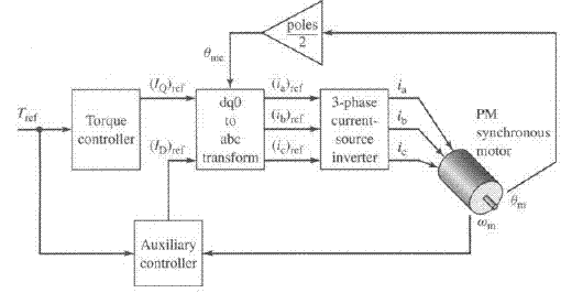 Motors Speed And Torque Control By Openstax Jobilize