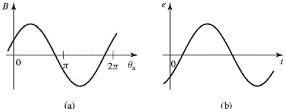 Chapter 4: introduction to rotating machines By OpenStax (Page 2/9 ...