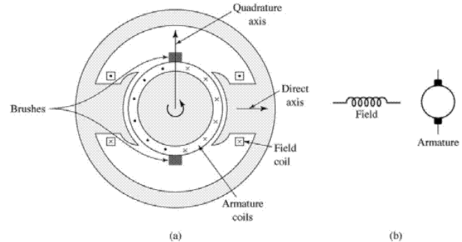 Chapter 7: dc machines By OpenStax | Jobilize