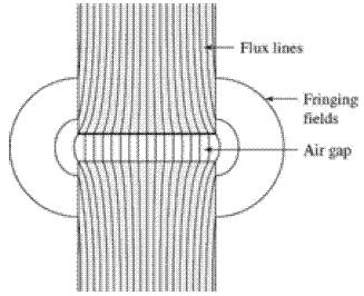 Chapter 1: magnetic circuits and magnetic materials By OpenStax (Page 2 ...