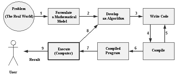 Classification Of Computer Software By Openstax Page 88 Jobilize