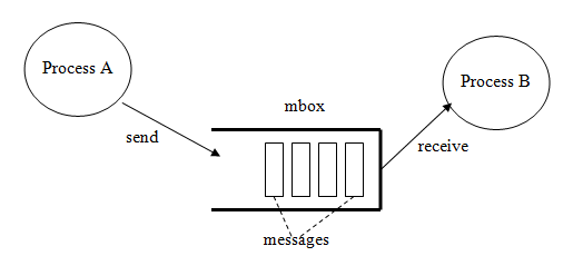 Mutual Exclusion With Busy Waiting By Openstax Jobilize