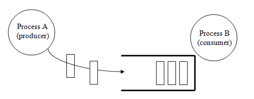 The barbershop problem, Synchronization, cpu scheduling, By OpenStax (Page 9/10) | Jobilize