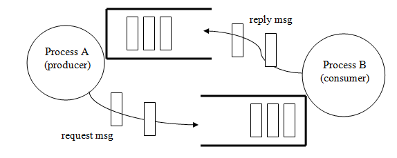 Semaphore implementation By OpenStax (Page 4/10) | Jobilize