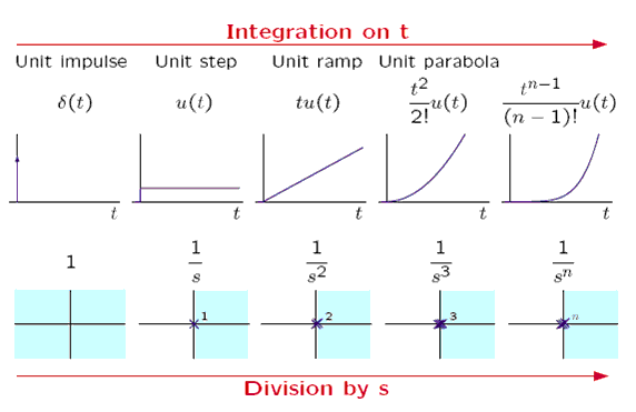 0.4 Lecture 5:the laplace transform method of solution By OpenStax | Jobilize