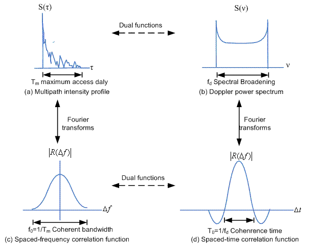 7.4 Signal time-spreading, Chapter 6: communication over fading, By OpenStax | Jobilize