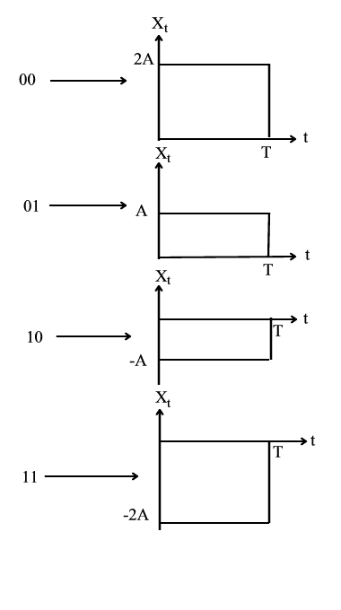4.1 Signalling, Chapter 3: communication over awgn channels, By OpenStax | Jobilize