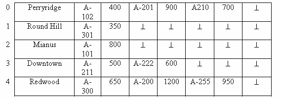 File chỉ mục b-cây (b-tree index files) By OpenStax (Page 19/26) | Jobilize