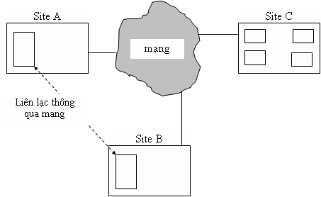 Các hệ thống phân tán (distributed systems): By OpenStax (Page 12/12) | Jobilize